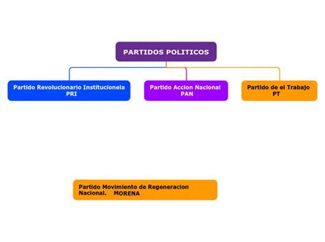 Organigrama Arbol Mind Map