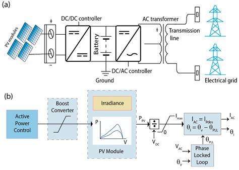 sustainability free full text high penetration of solar photovoltaic structure on the grid