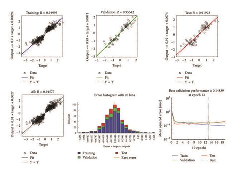 Regression Plot Histograms Error And Mean Square Error For Column