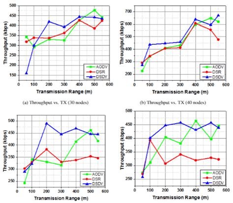 performance comparisons among three different routing protocols dsdv download scientific