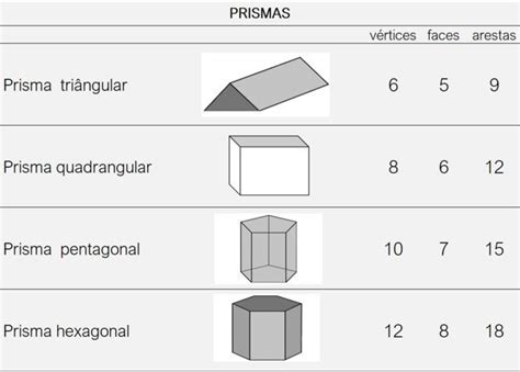 Sólidos Geométricos exemplos nomes e planificação Toda Matéria