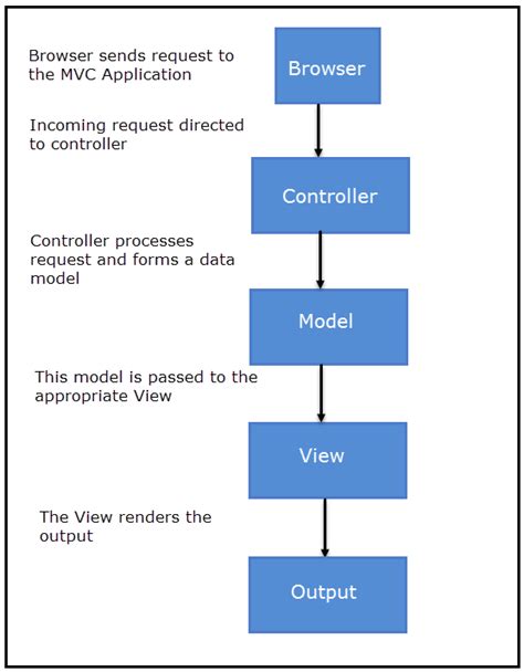 konsep mvc model view controller dalam membangun framework kapalomen