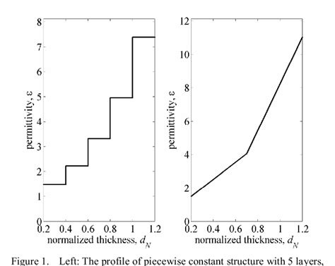 figure 1 from calculation of reflection coefficient of complicated inhomogeneous layers using