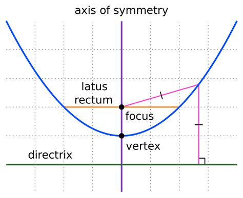 Parabola And Its Properties