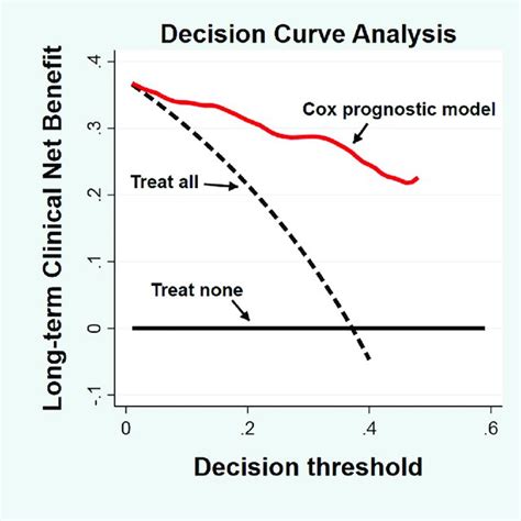 decision curve analysis of short term outcome for each outcome the download scientific