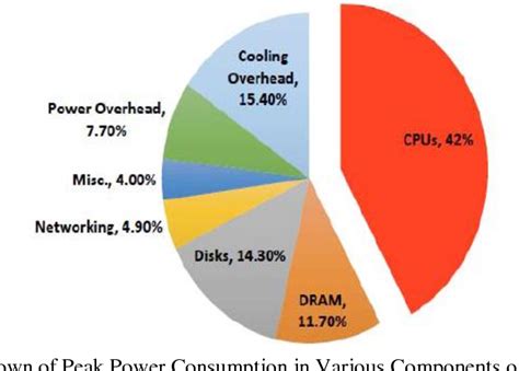 figure 1 from a comprehensive survey on sla compliant energy aware resource allocation in cloud