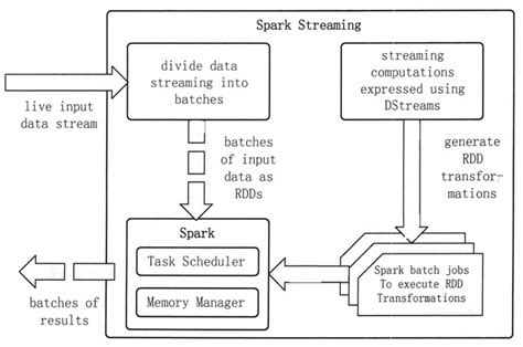 spark streaming system architecture code world