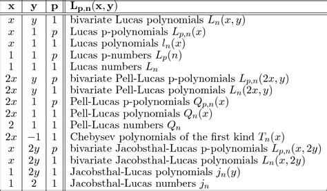 table 2 from determinant and permanent of hessenberg matrix and generalized lucas polynomials