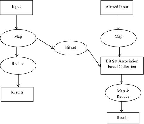 incremental map reduction for forthcoming increments download scientific diagram
