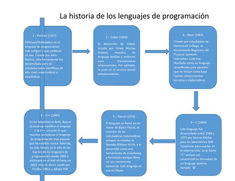 Historia De Los Lenguajes De Programacion 1 La Historia De Los