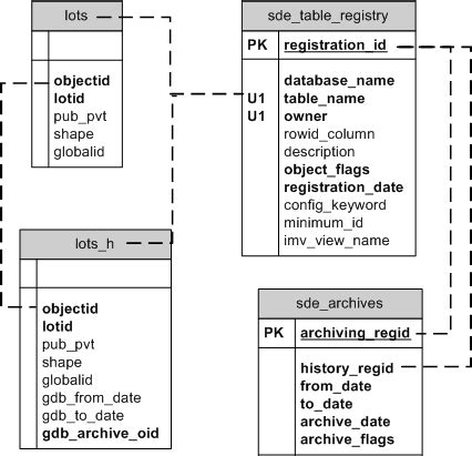 Versioned Tables In A Geodatabase In PostgreSQL