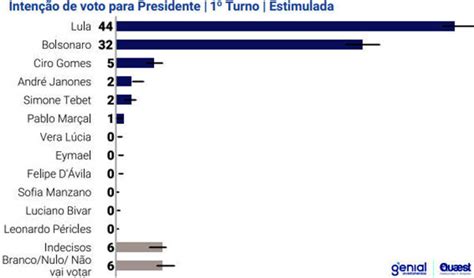 Nova Pesquisa Quaest Aponta Lula 44 Contra 42 De Todos Os