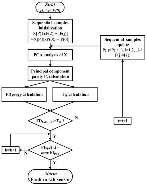 aerospace free full text an improved fault detection and isolation method for airborne