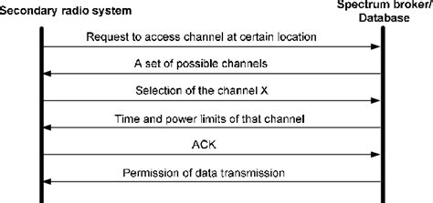 spectrum access with a database download scientific diagram