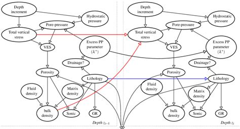 two consecutive depth levels of the bayesian network for pore pressure download scientific