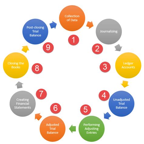Accounting Cycle Steps Examples PDF Project Management Small