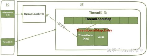 java 中的 threadlocal 如何保证线程安全？ 知乎