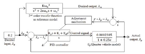 adaptive pid using mit rule for outer loop model adaptive pid using mit download scientific