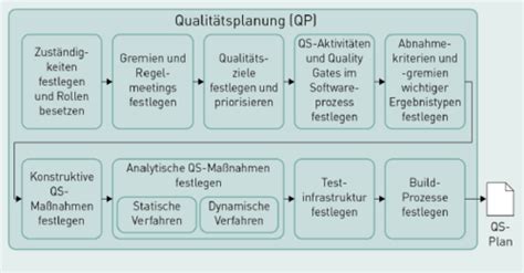 Qualit Tssicherung Kapitel Organisation Und Planung Von