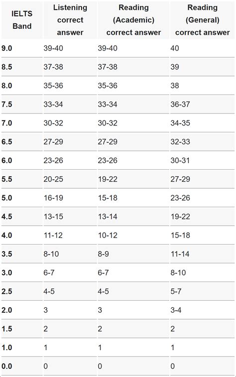 IELTS Calculator Calculate Overall Band Score