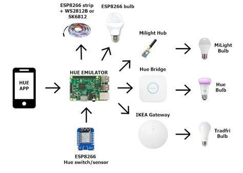 Diy Complete Philips Hue Home Automation