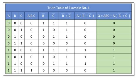 Construct A Truth Table For The Following Boolean Expressions Elcho Table