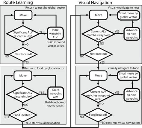 simplified flow diagram of the navigation algorithm there are three download scientific