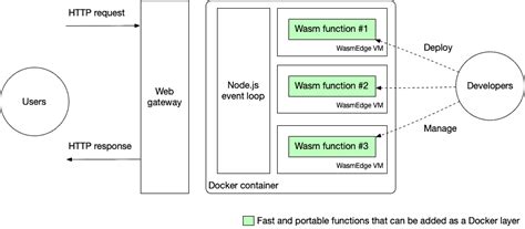 WebAssembly Serverless Functions In AWS Lambda Cloud Native Computing