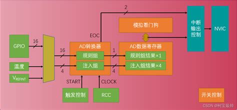 【stm32学习】——adc模数转换器and外挂式 stm32的逐次逼近型adcand输入通道 转换模式 触发控制 数据对齐 转换时间 校准andad单 多通道实操 逐次逼近adc csdn博客