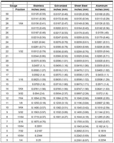 Sheet Metal Gauge Thickness Chart Inches