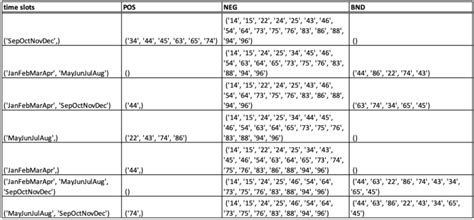 spatial and temporal reasoning with granular computing and three way formal concept analysis