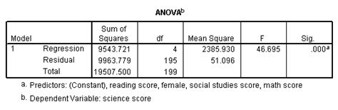 regression analysis spss interpretation pdf connor grant