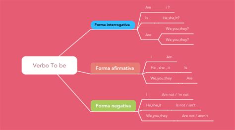 Verbo To Be MindMeister Mapa Mental