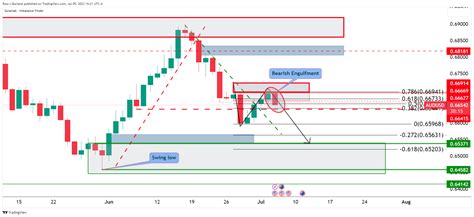 AUD USD Price Analysis Bears Move In And Eye 0 6620s And A Weekly 61 8