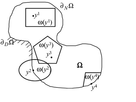 body Ω with localization domains ω y i download scientific diagram