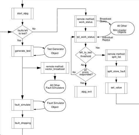 flow chart of the pp tgs atpg process with dynamic load balancing and download scientific