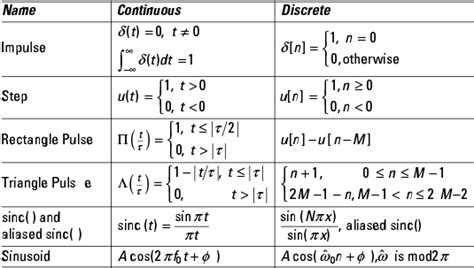 signals and systems for dummies cheat sheet dummies