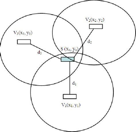 figure 1 from an algorithm for localization in vehicular ad hoc networks semantic scholar