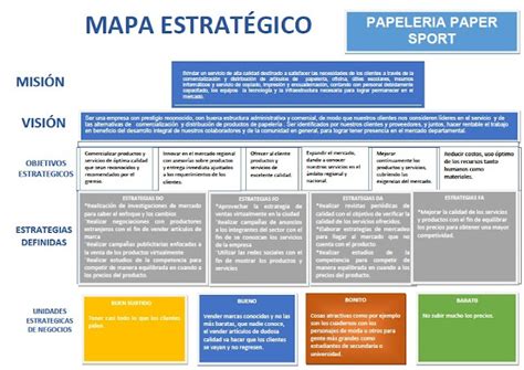 Análisis Estrategico Mapa estrategico de la empresa