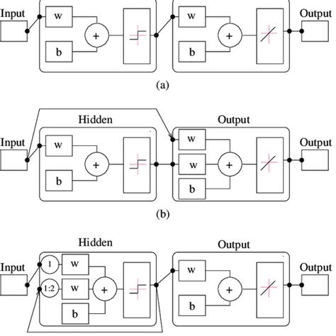 various artificial neural network ann architectures a feedforward download scientific
