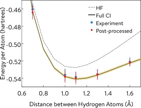 figure 2 from efficient and accurate electronic structure simulation demonstrated on a trapped