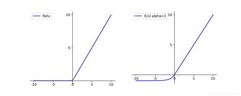 python 画sigmoid、tanh、relu和elu等激活函数 代码天地