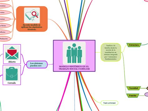 MODELO SISTÉMICO EN EL TRABAJO SOCIAL FAMI Mind Map
