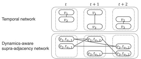 dyane dynamics aware node embedding for temporal networks deepai
