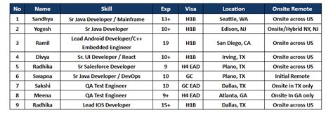 hotlist c2c jobs hotlist sr java developer ui lead react developer lead android