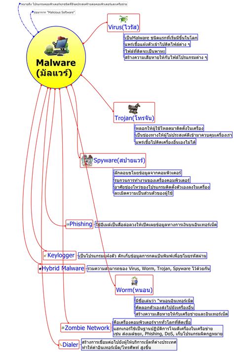 Malware มลแวร XMind Mind Mapping Software