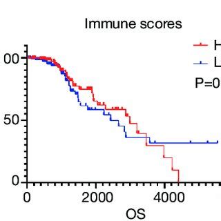Immune Stromal Scores Are Significantly Associated With Astro WIDH