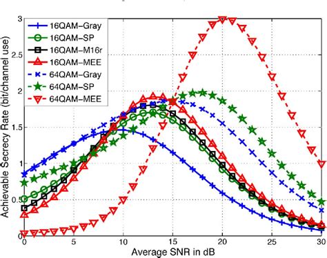 figure 2 from signal mapping for bit interleaved coded modulation schemes to achieve secure