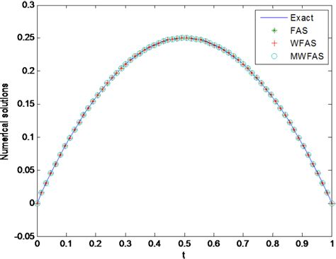 figure 1 from modified wavelet full approximation scheme for the numerical solution of nonlinear