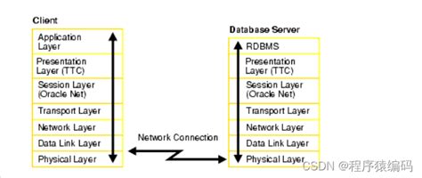 oracle tns 协议解析及c c 代码解析 csdn博客